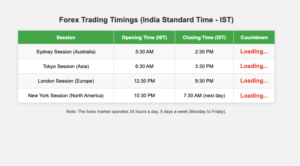 Forex Trading Timings In India: A Complete Guide - MoneyPhobia